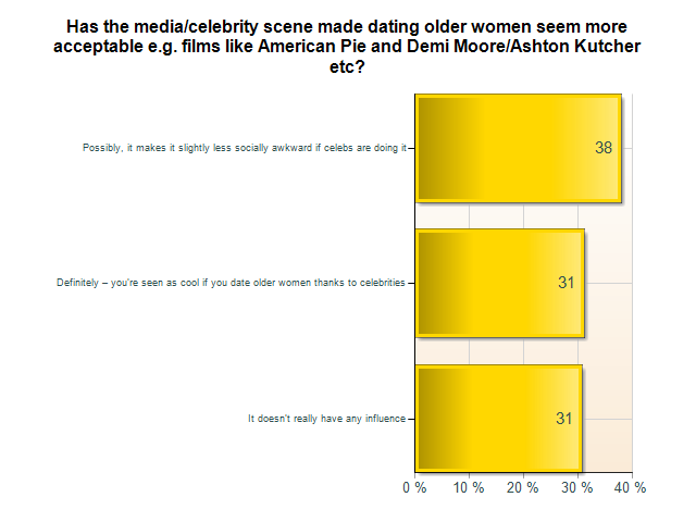 Cougars And Cubs Dating Secrets Revealed Cougars Lifestyle Research
