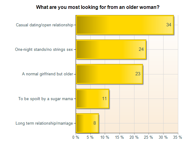 Cougars And Cubs Dating Secrets Revealed Cougars Lifestyle Research