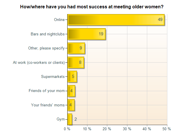 Cougars And Cubs Dating Secrets Revealed Cougars Lifestyle Research