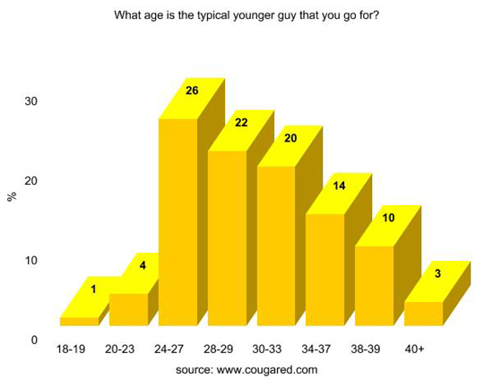 Cougar dating is free and fun at Cougared.com, the quality older women ...